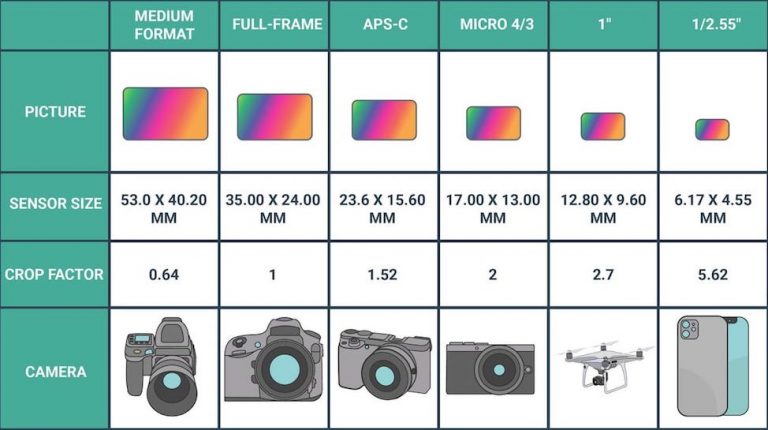Digital-Camera-Sensor-Size-Comparison-Chart | Gadgets News